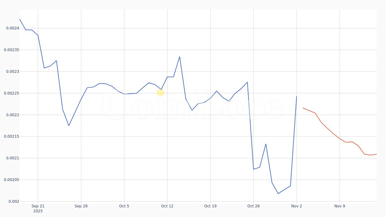 Dalecoin short-term price prediction