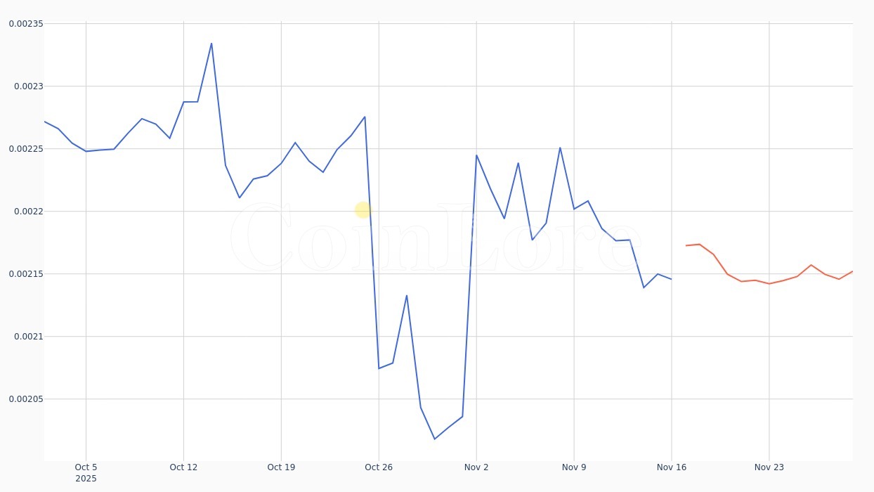 Dalecoin short-term price prediction