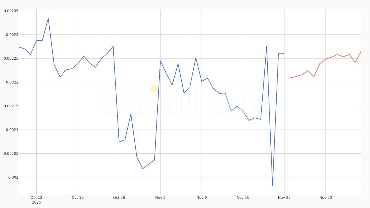 Dalecoin short-term price prediction
