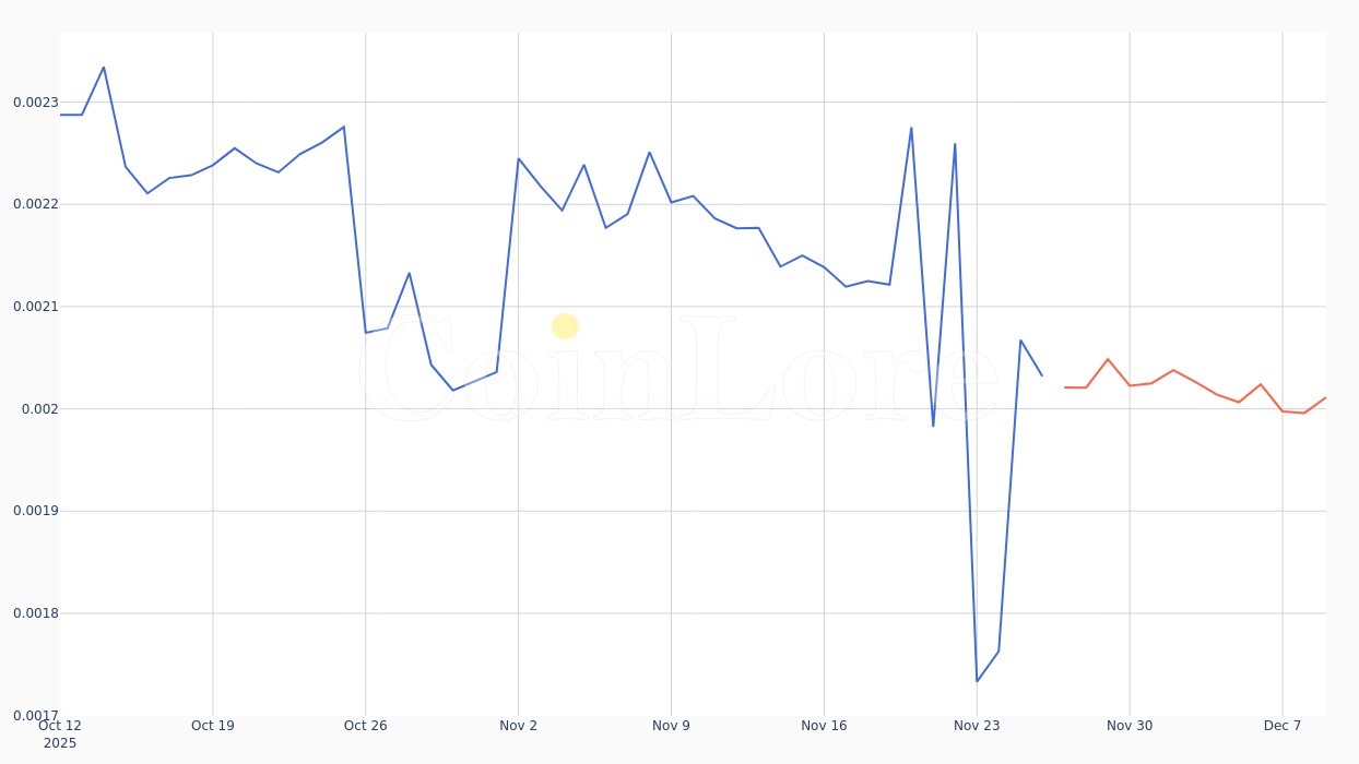 Dalecoin short-term price prediction