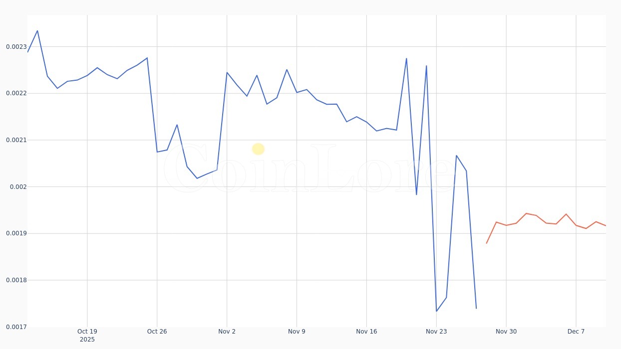 Dalecoin short-term price prediction