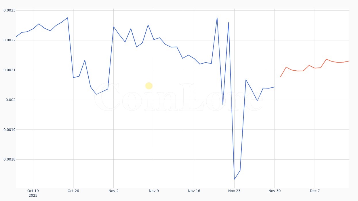 Dalecoin short-term price prediction
