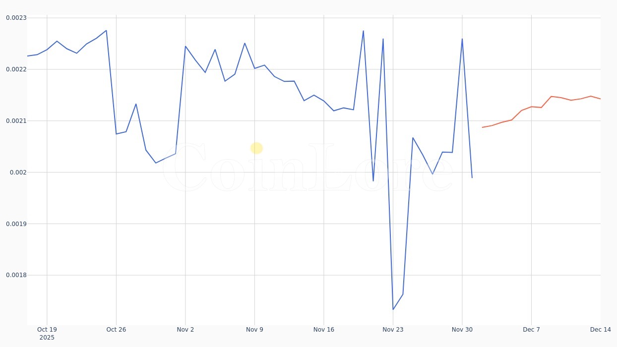 Dalecoin short-term price prediction