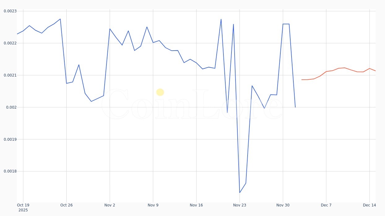 Dalecoin short-term price prediction