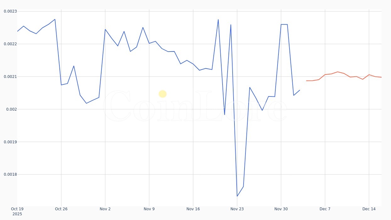 Dalecoin short-term price prediction