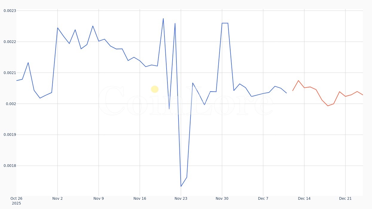 Dalecoin short-term price prediction