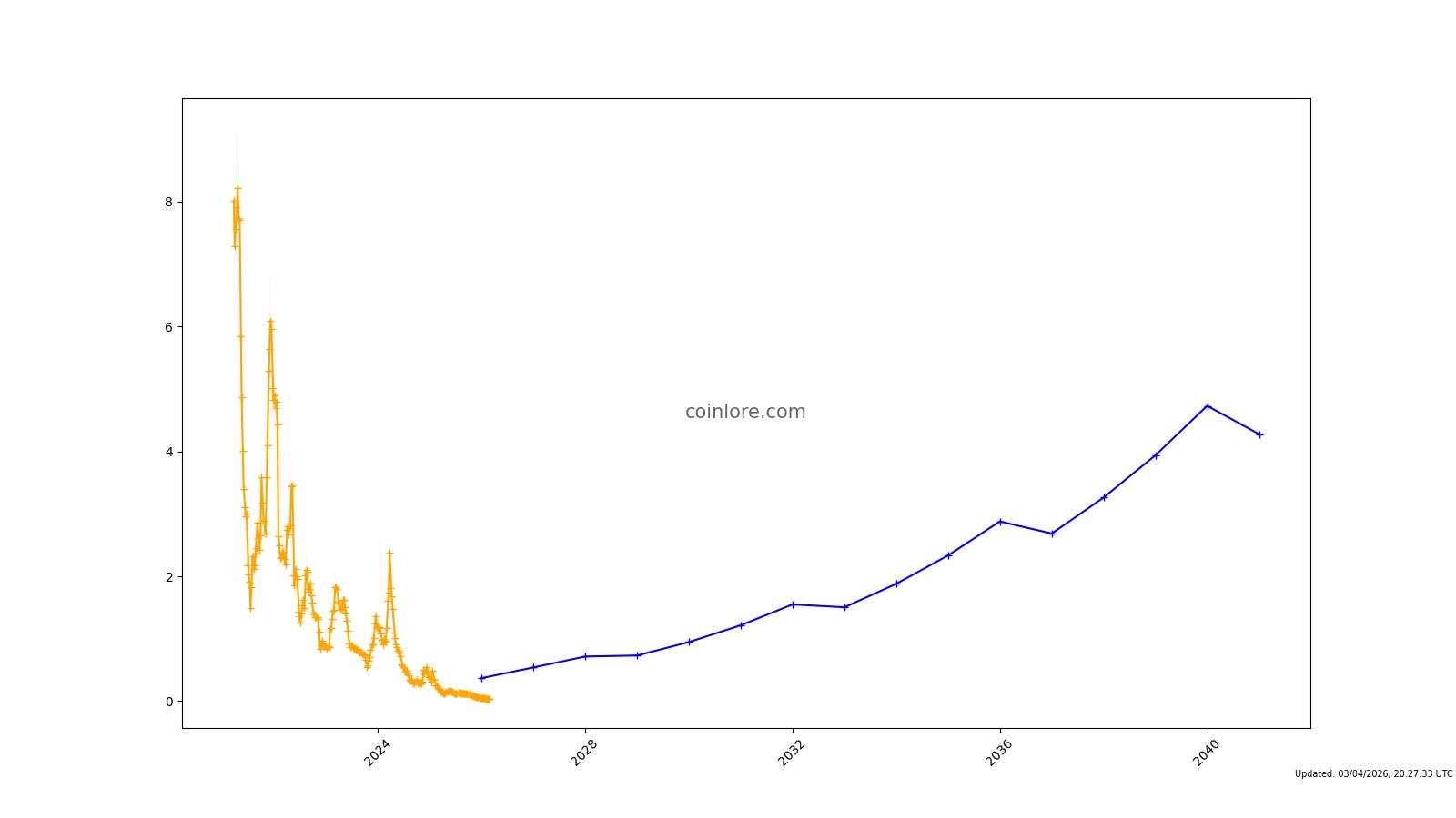 Predicción del precio de DAO Maker a largo plazo