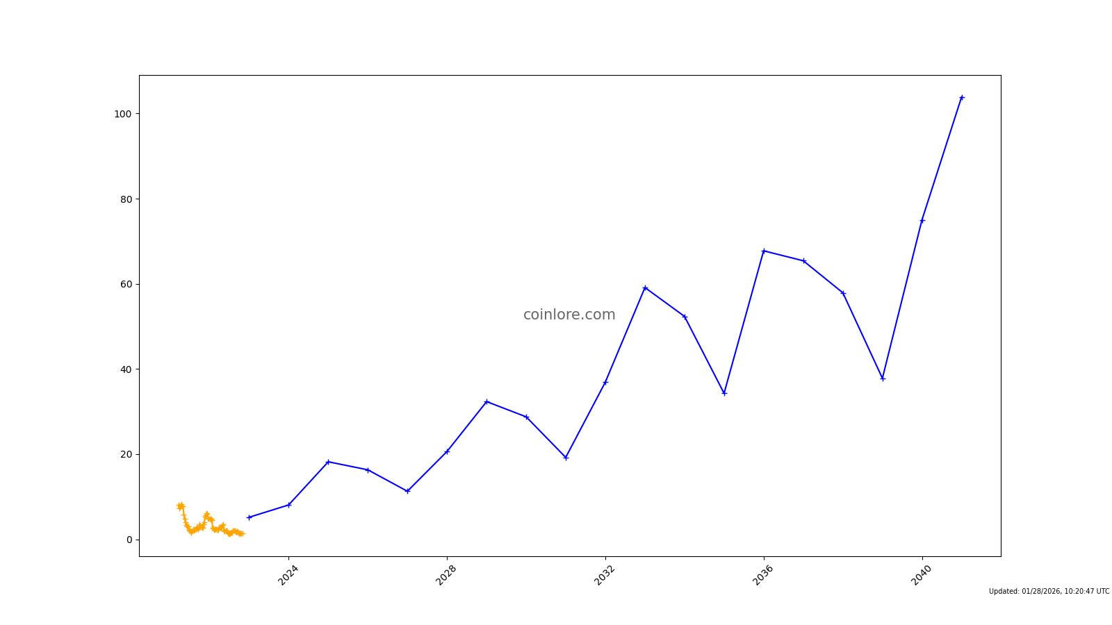 DAO Maker долгосрочные прогноз курса
