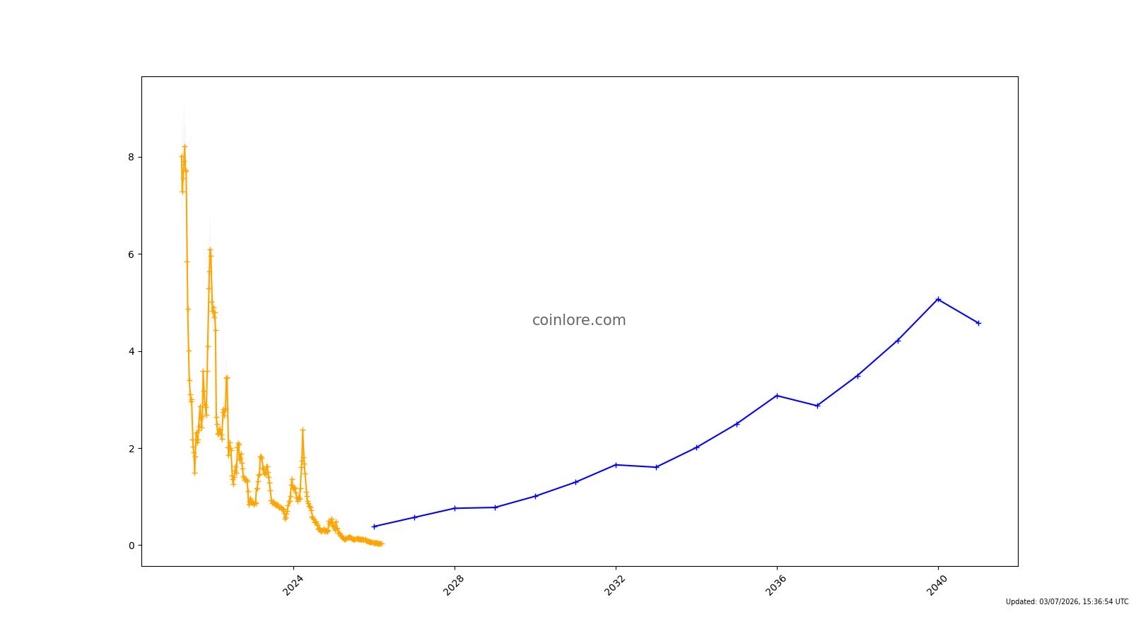 DAO Maker долгосрочные прогноз курса