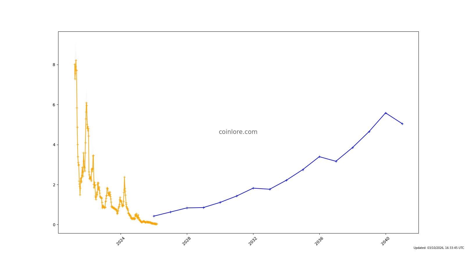 DAO Maker долгосрочные прогноз курса
