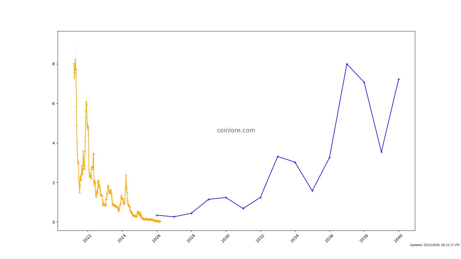 DAO Maker долгосрочные прогноз курса