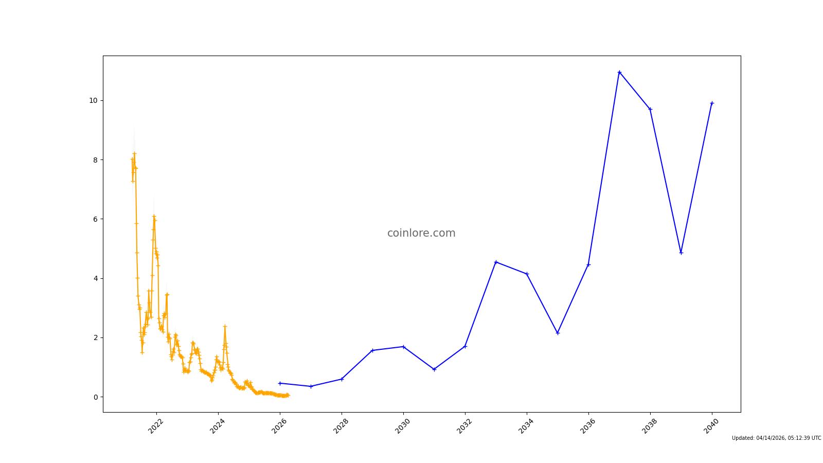 DAO Maker долгосрочные прогноз курса