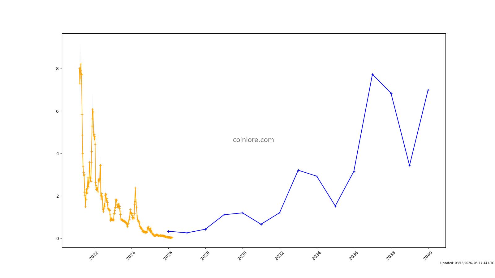 Predicción del precio de DAO Maker a largo plazo