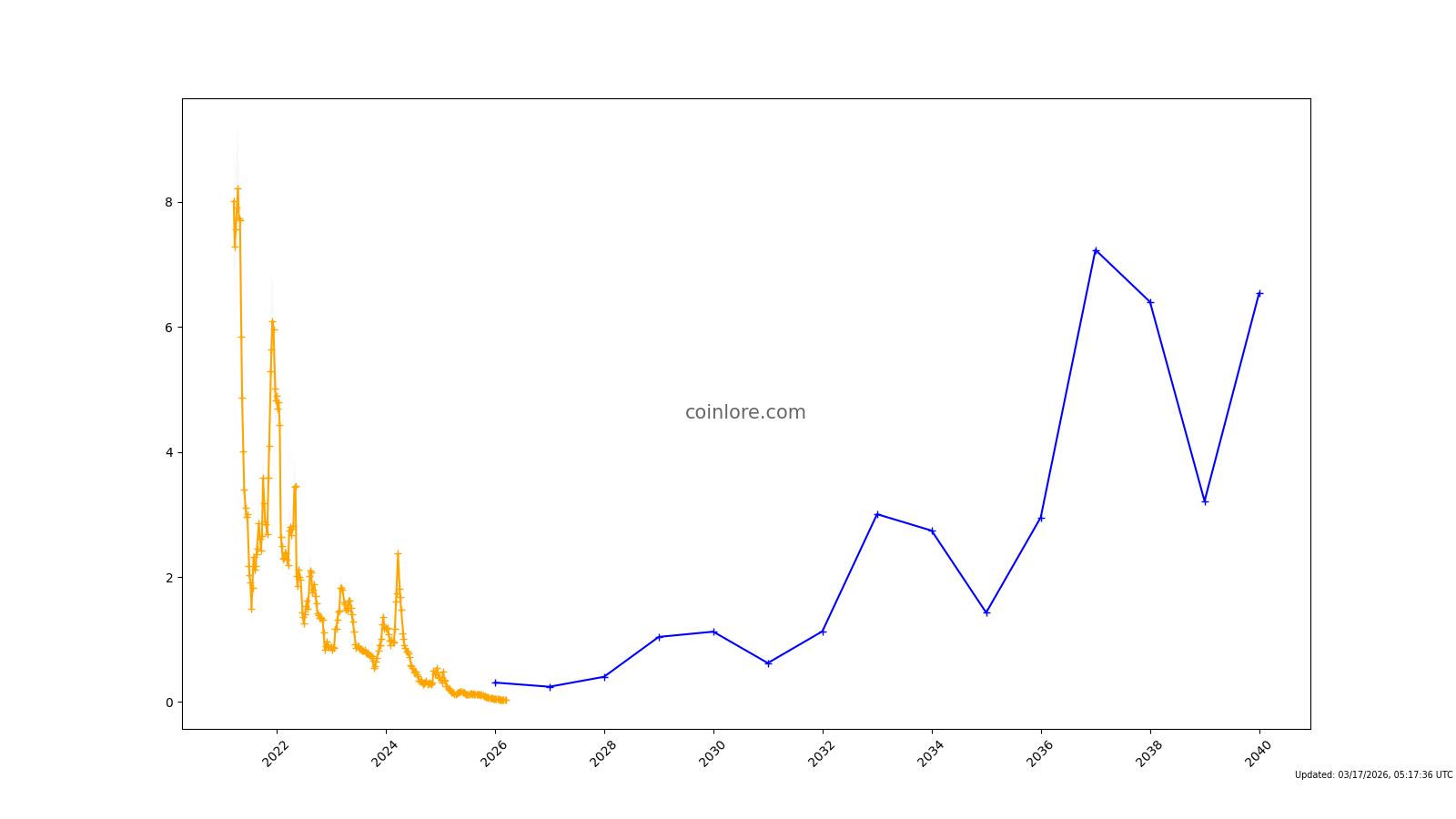 DAO Maker uzun vadeli fiyat tahmini