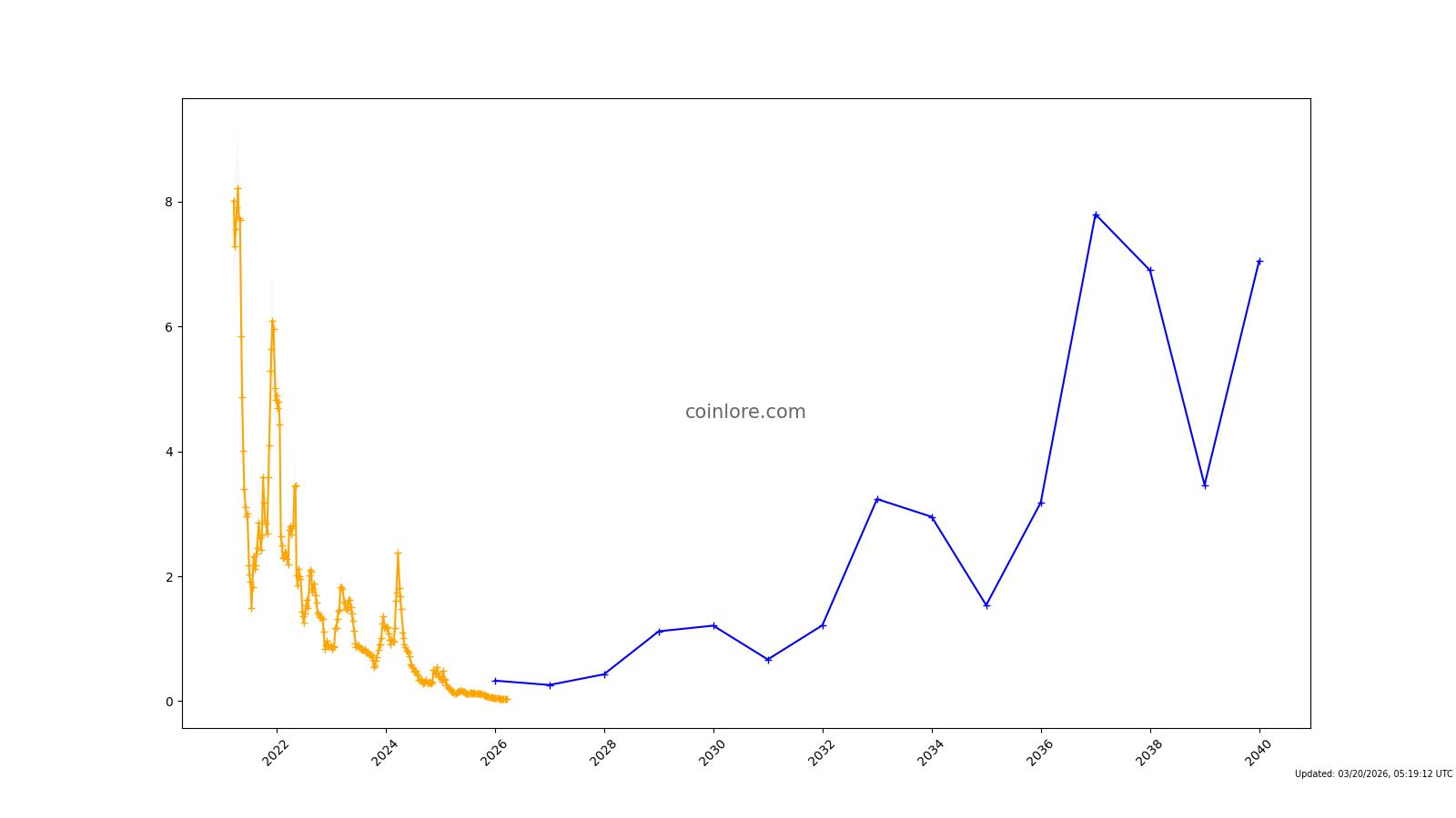 DAO Maker долгосрочные прогноз курса