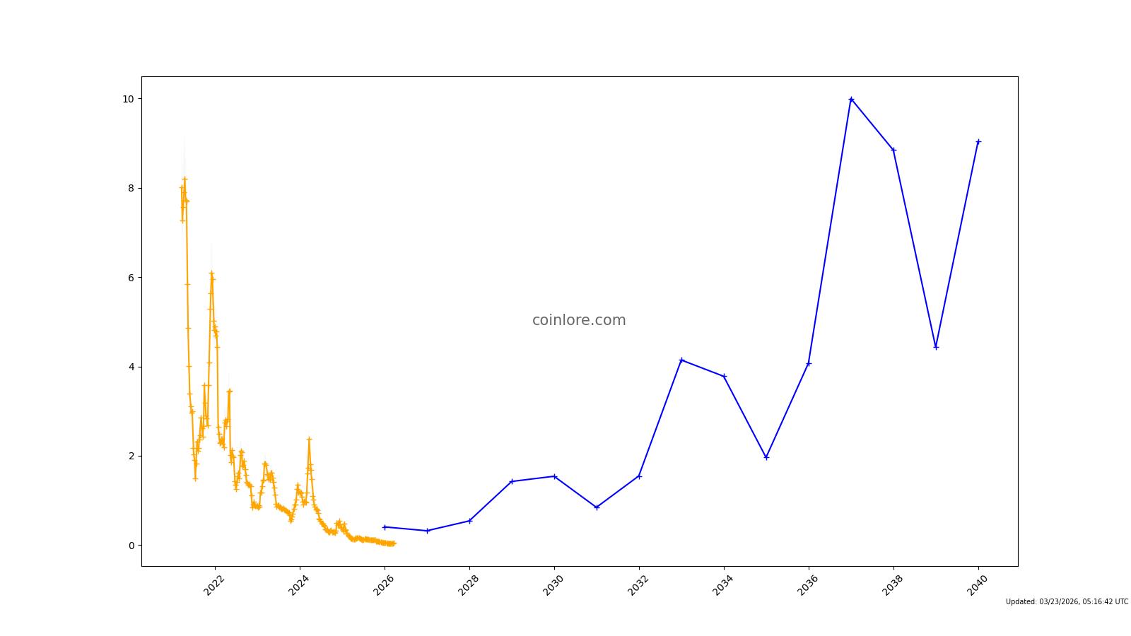 DAO Maker долгосрочные прогноз курса