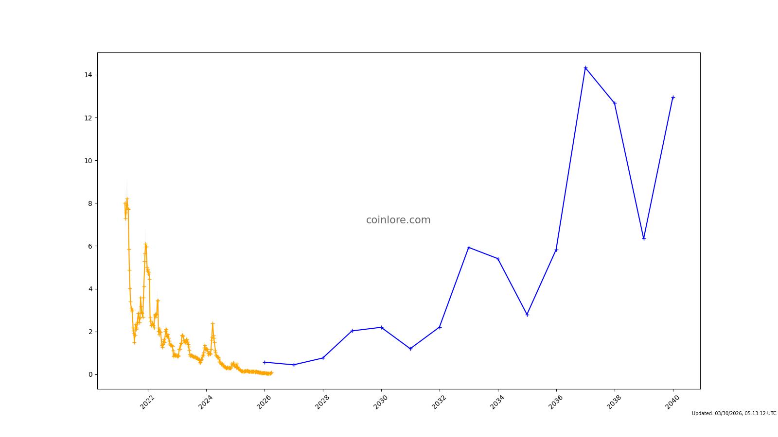 DAO Maker долгосрочные прогноз курса