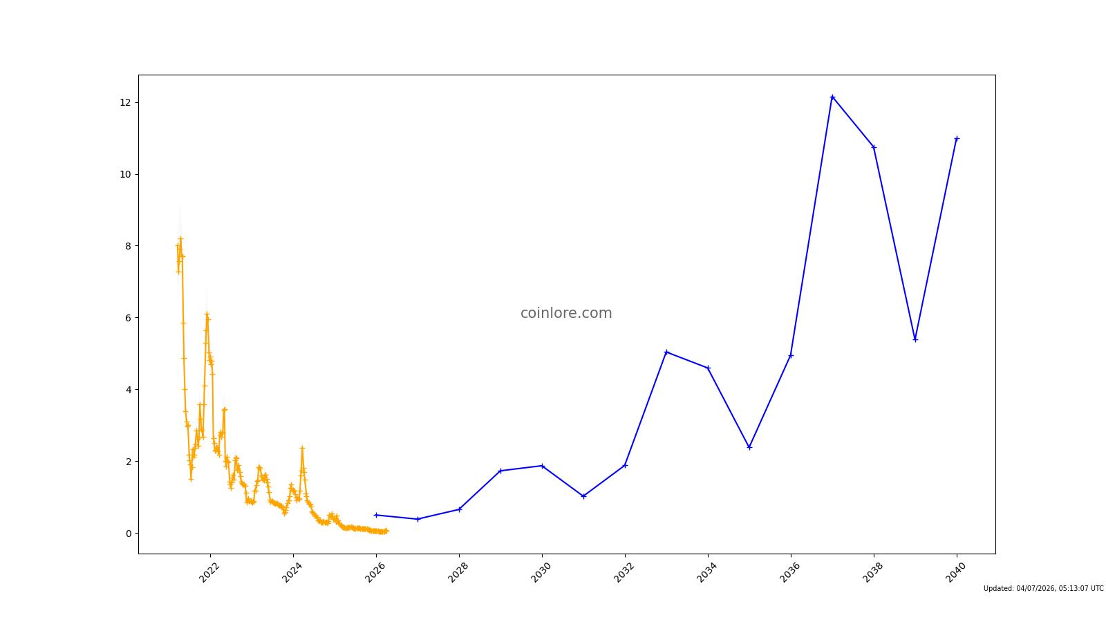 DAO Maker долгосрочные прогноз курса