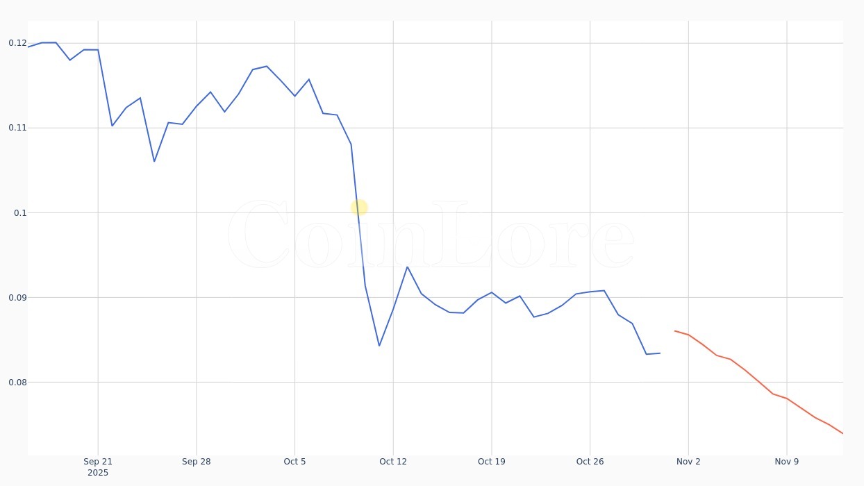 Predicción del precio a corto plazo de DAO Maker
