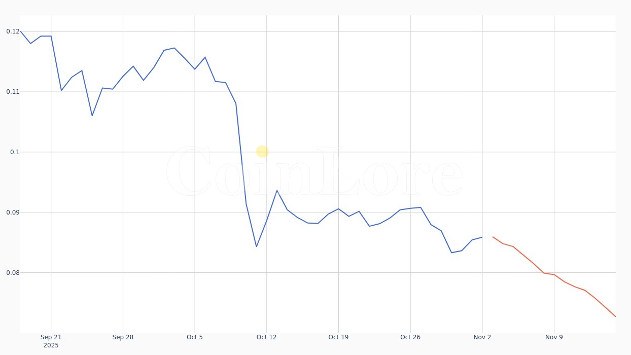 DAO Maker short-term price prediction