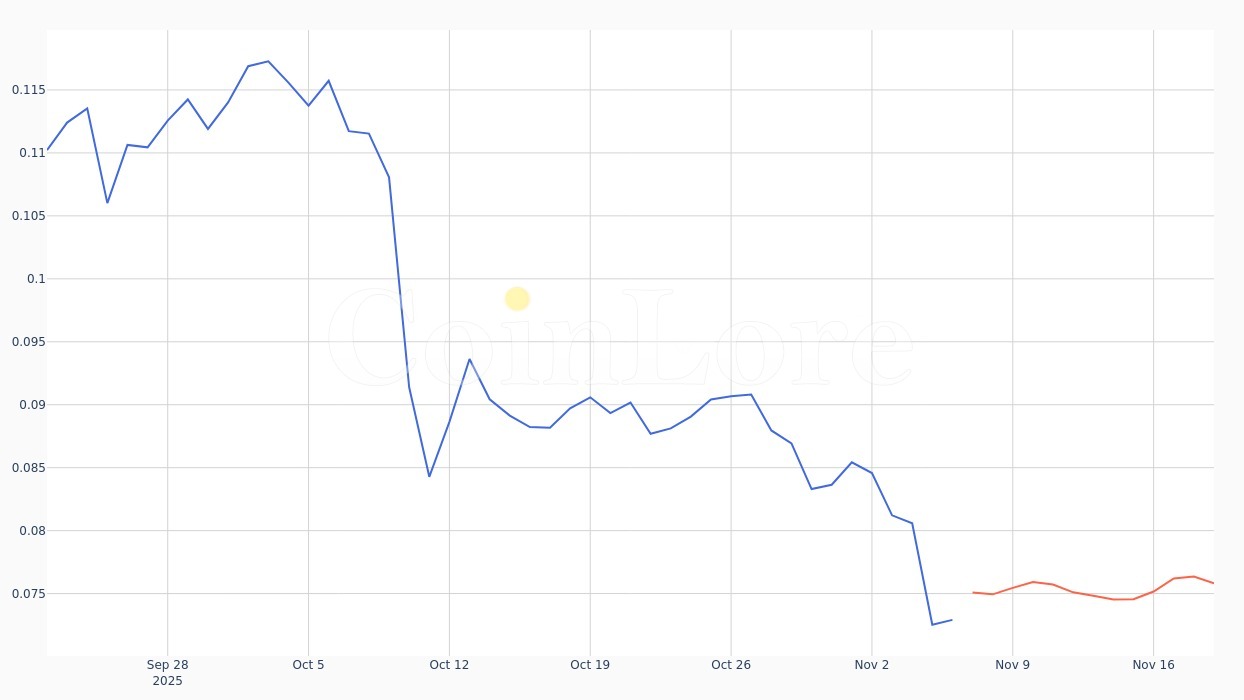 DAO Maker краткосрочный прогноз курса