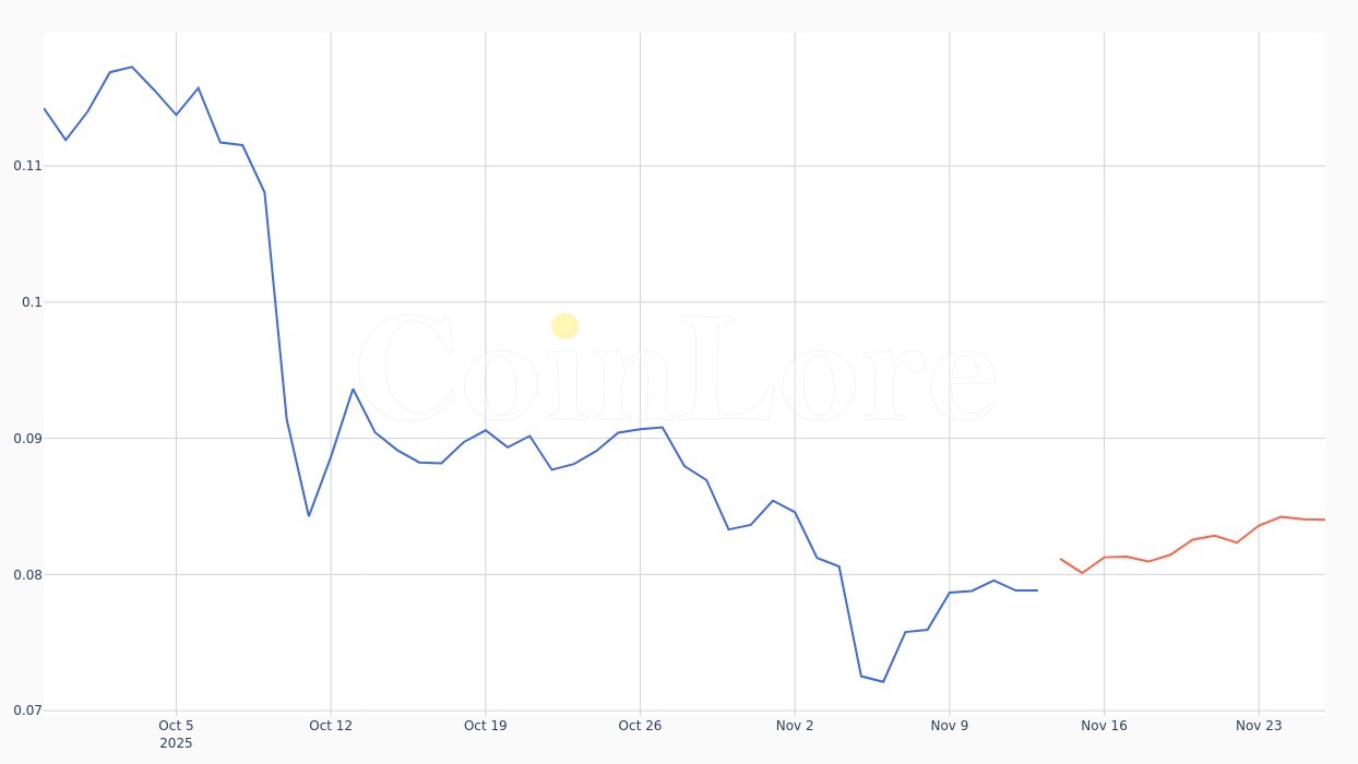 DAO Maker краткосрочный прогноз курса