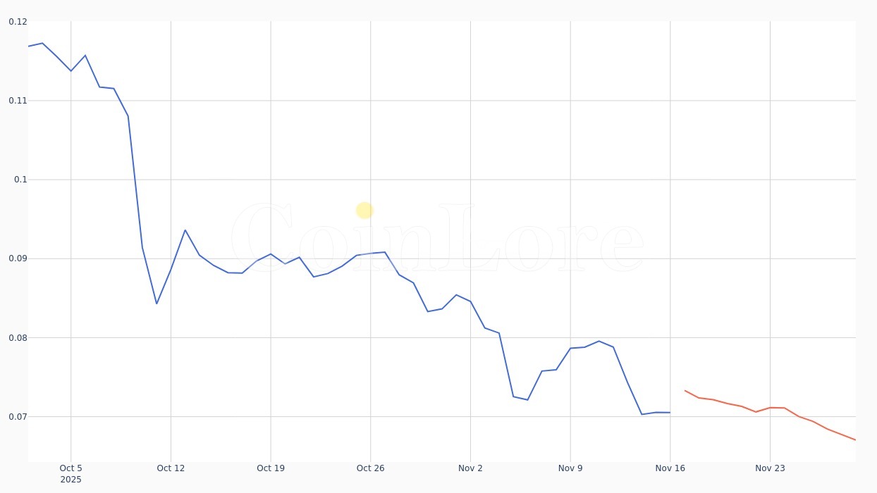 DAO Maker short-term price prediction