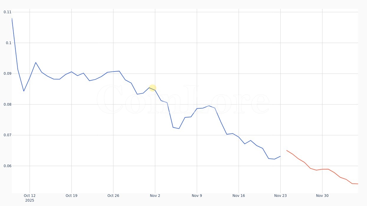 DAO Maker short-term price prediction