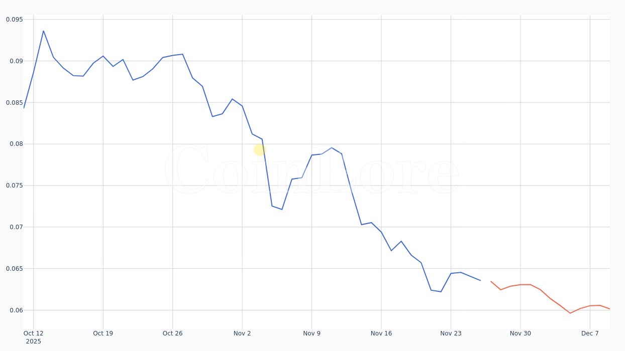 DAO Maker short-term price prediction
