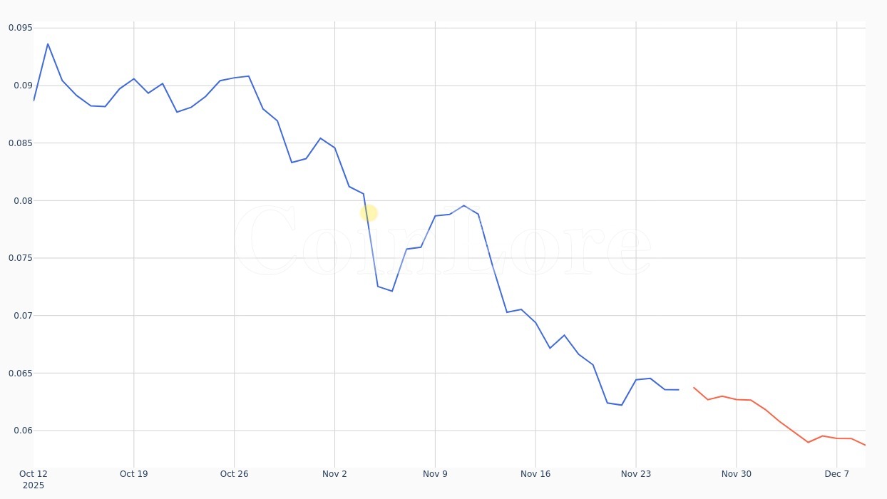 DAO Maker краткосрочный прогноз курса