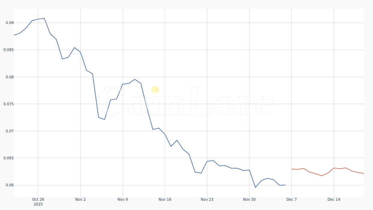 DAO Maker short-term price prediction