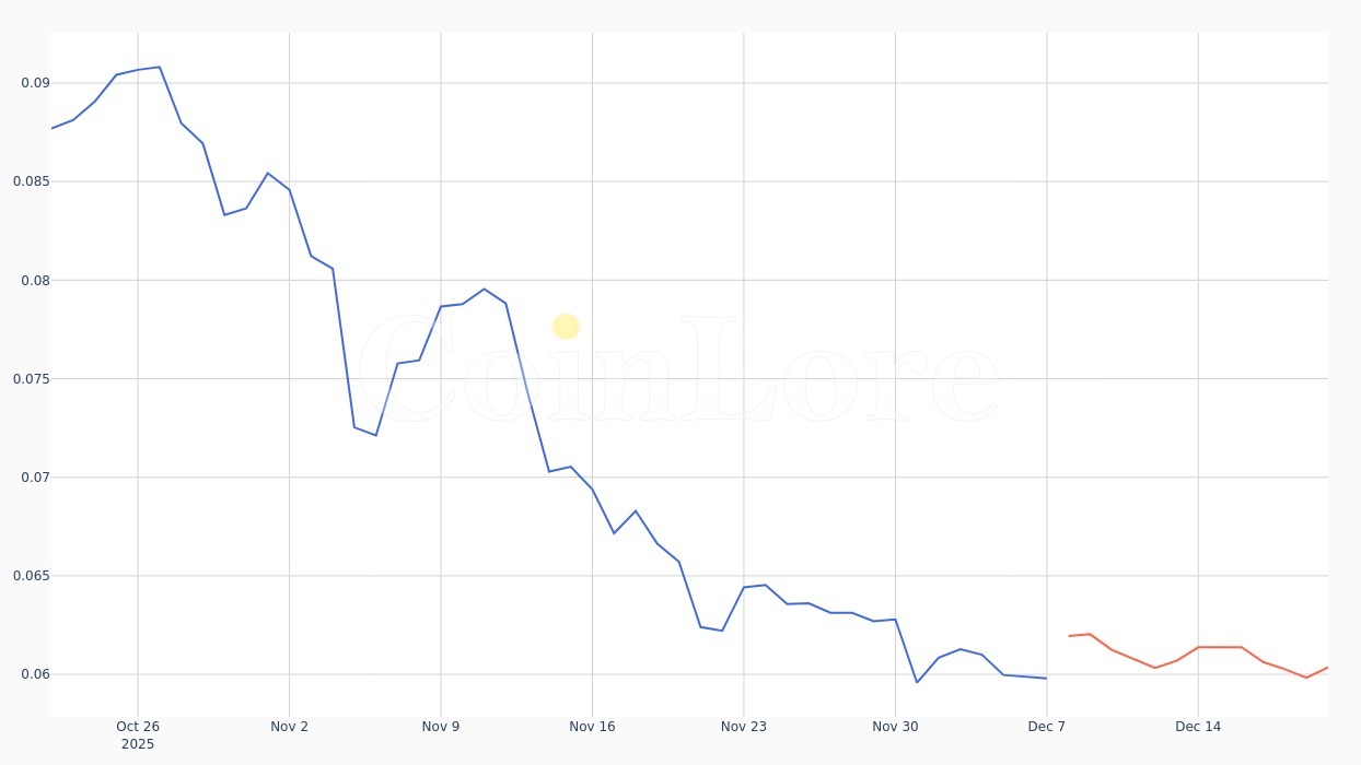 DAO Maker short-term price prediction