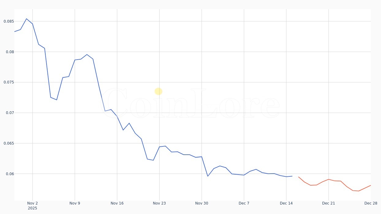 Predicción del precio a corto plazo de DAO Maker