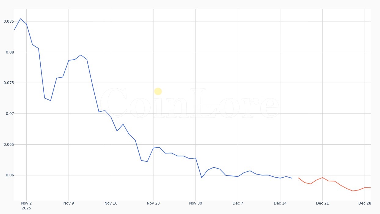 DAO Maker kısa vadeli fiyat tahmini