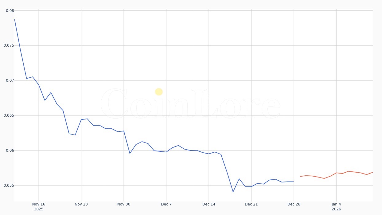 DAO Maker краткосрочный прогноз курса