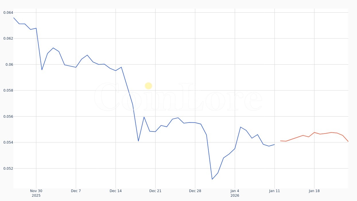 DAO Maker краткосрочный прогноз курса