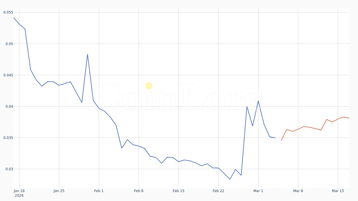 Predicción del precio a corto plazo de DAO Maker