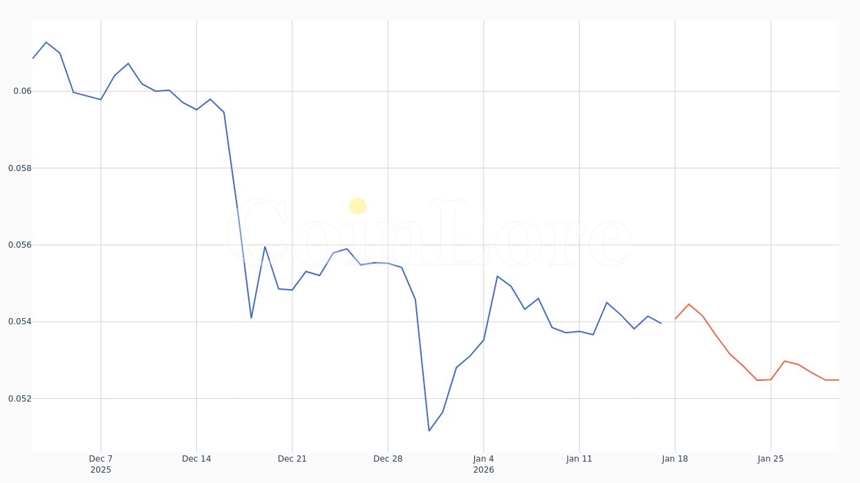 DAO Maker краткосрочный прогноз курса