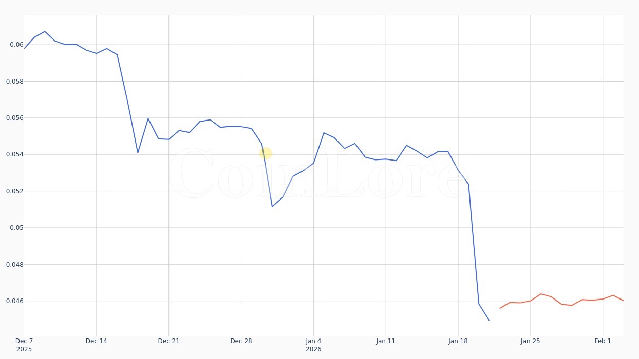 DAO Maker краткосрочный прогноз курса