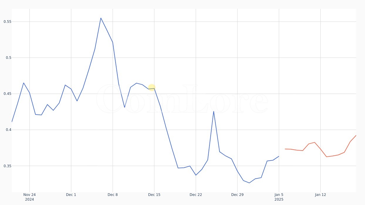 DAO Maker краткосрочный прогноз курса