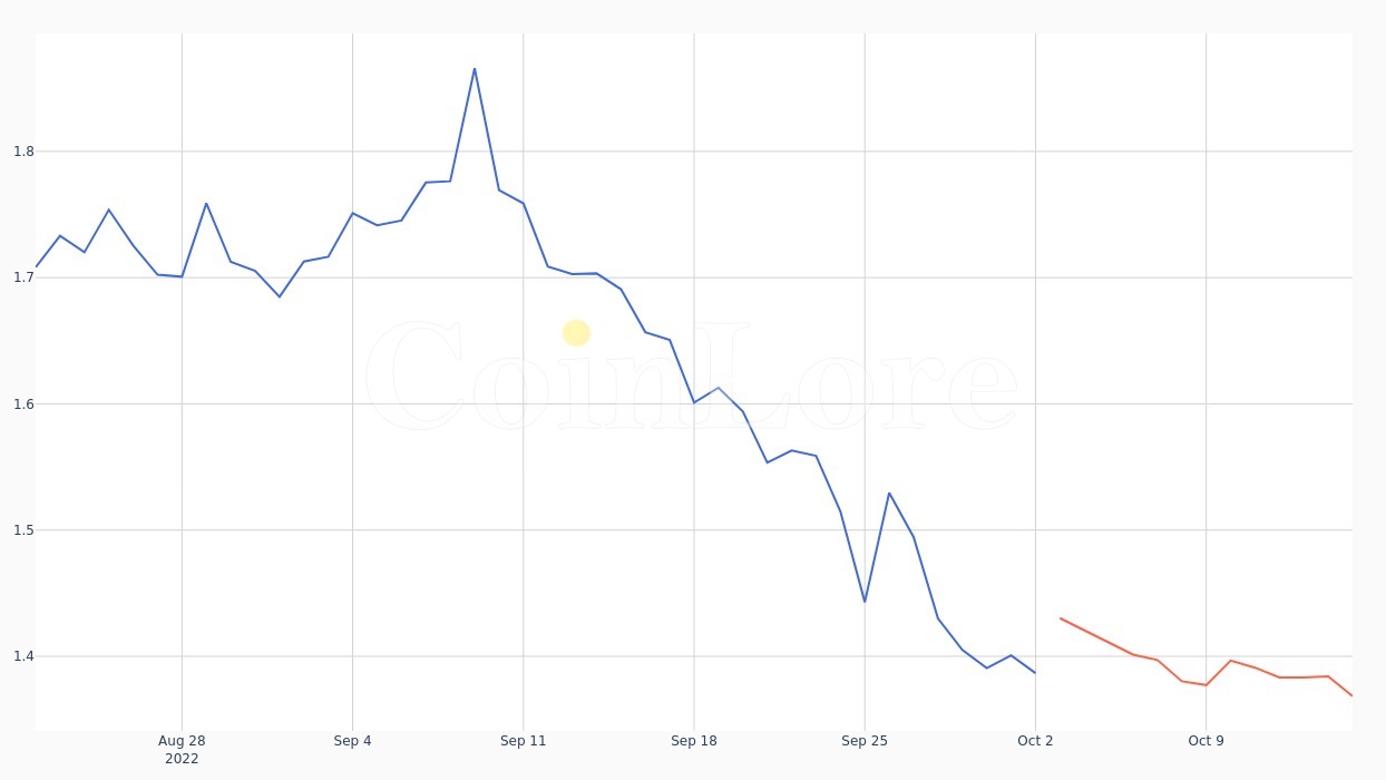 Predicción del precio a corto plazo de DAO Maker