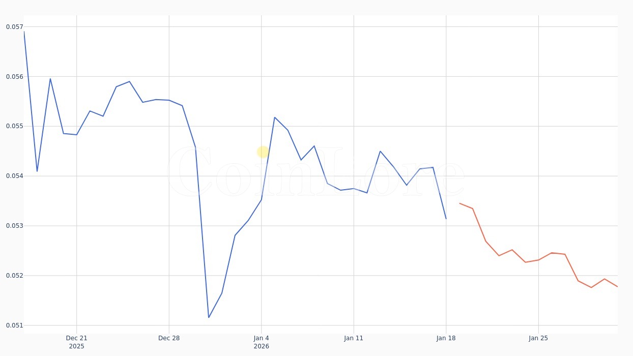 DAO Maker kısa vadeli fiyat tahmini