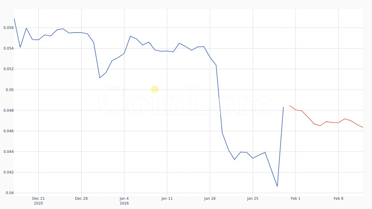 DAO Maker краткосрочный прогноз курса