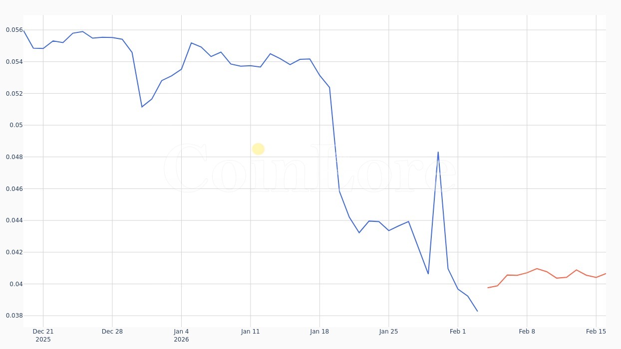 DAO Maker краткосрочный прогноз курса