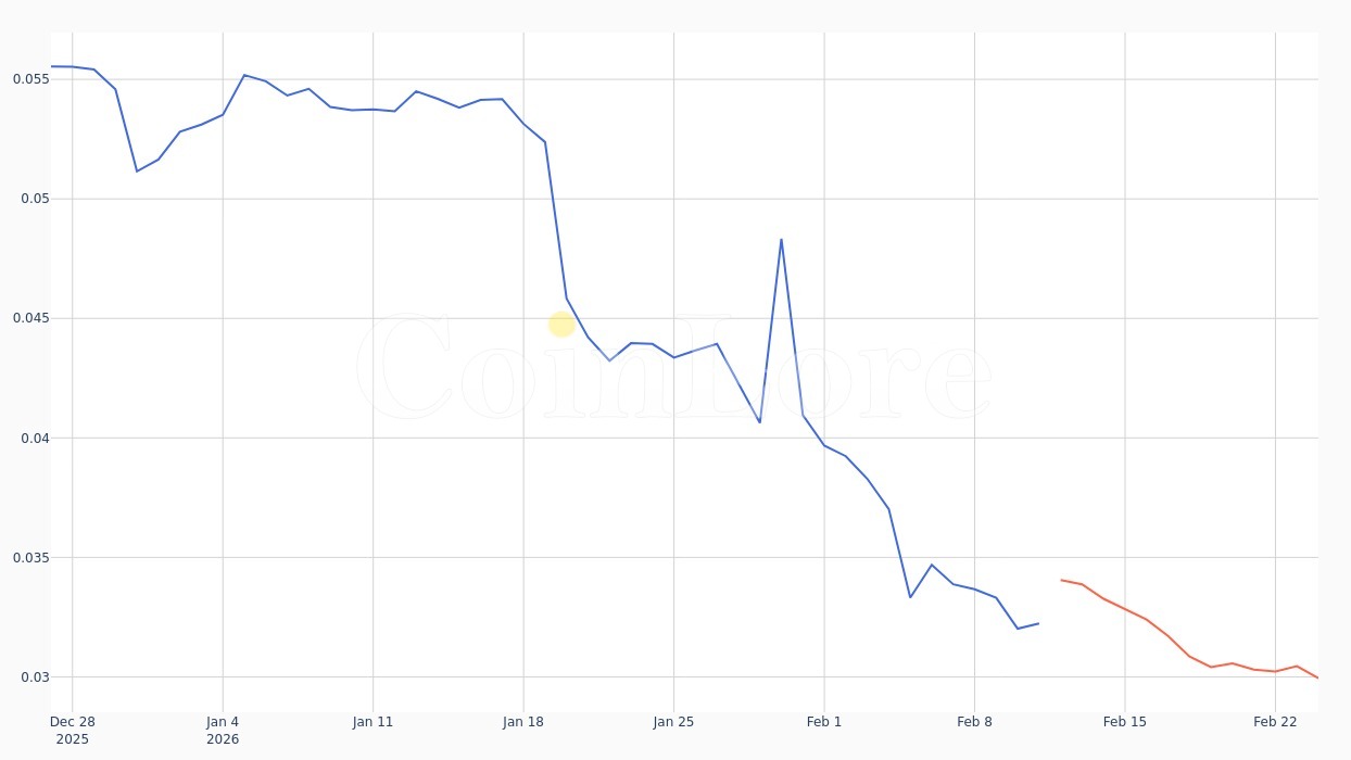 DAO Maker краткосрочный прогноз курса