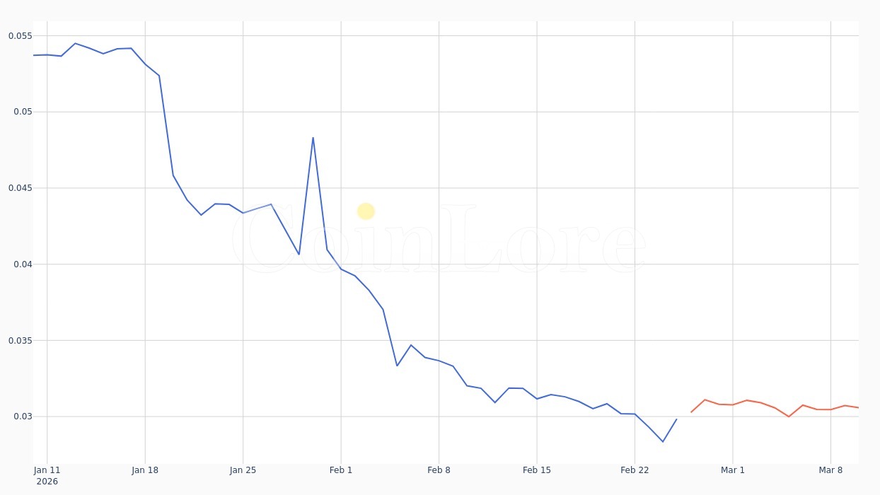DAO Maker краткосрочный прогноз курса