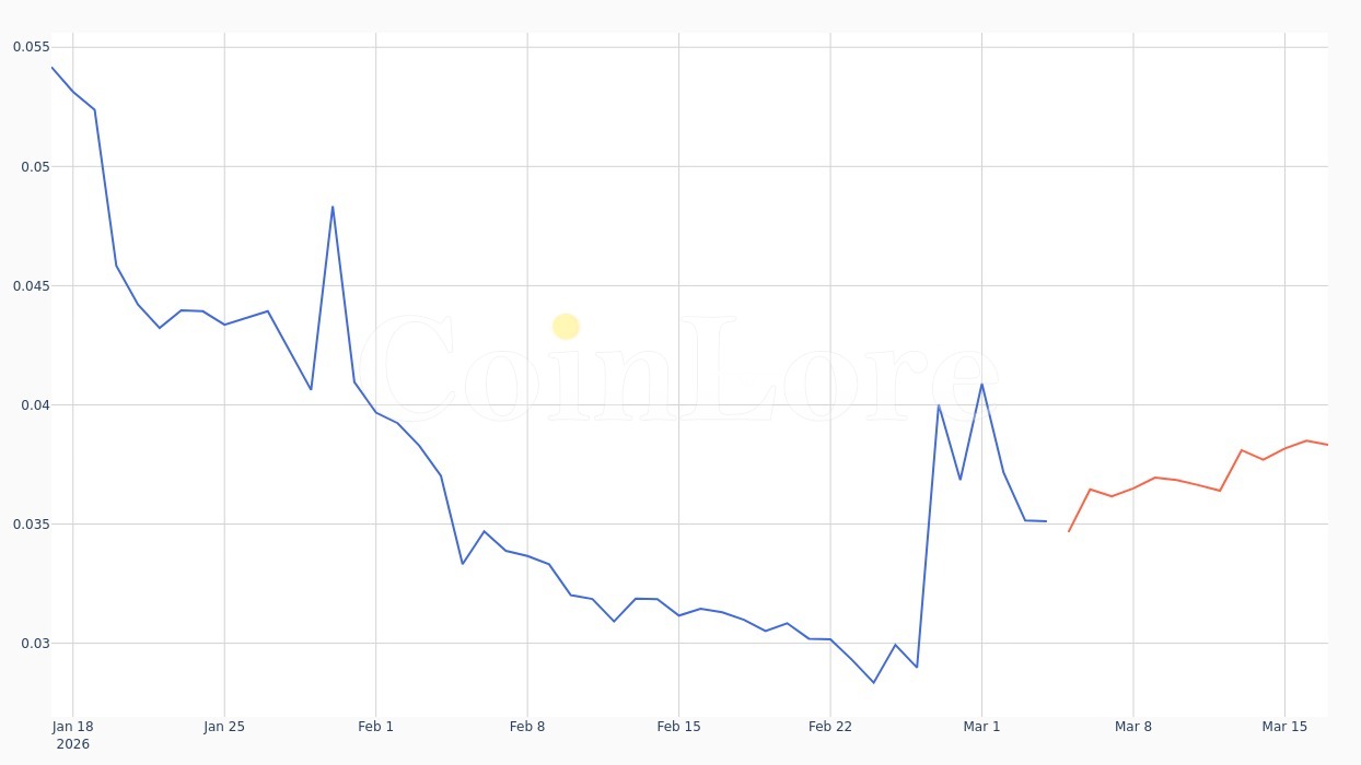 DAO Maker краткосрочный прогноз курса