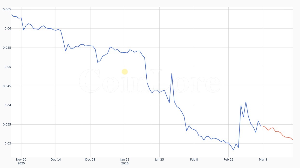 DAO Maker краткосрочный прогноз курса