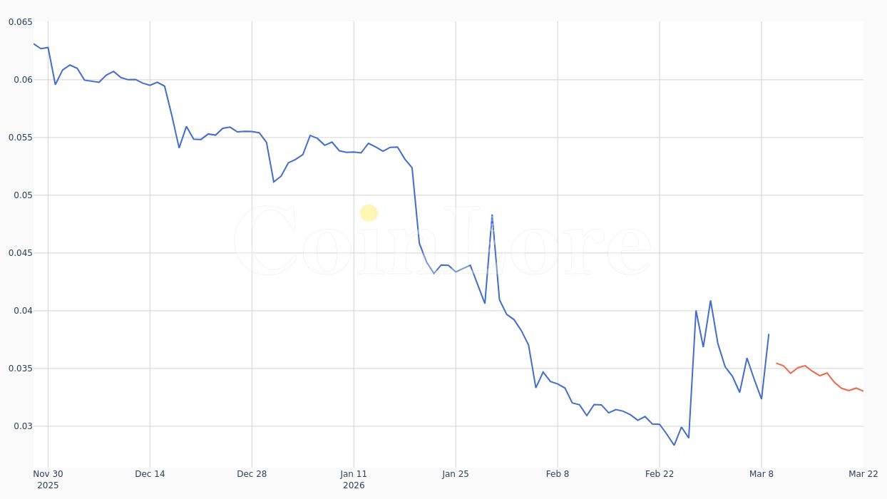 DAO Maker краткосрочный прогноз курса