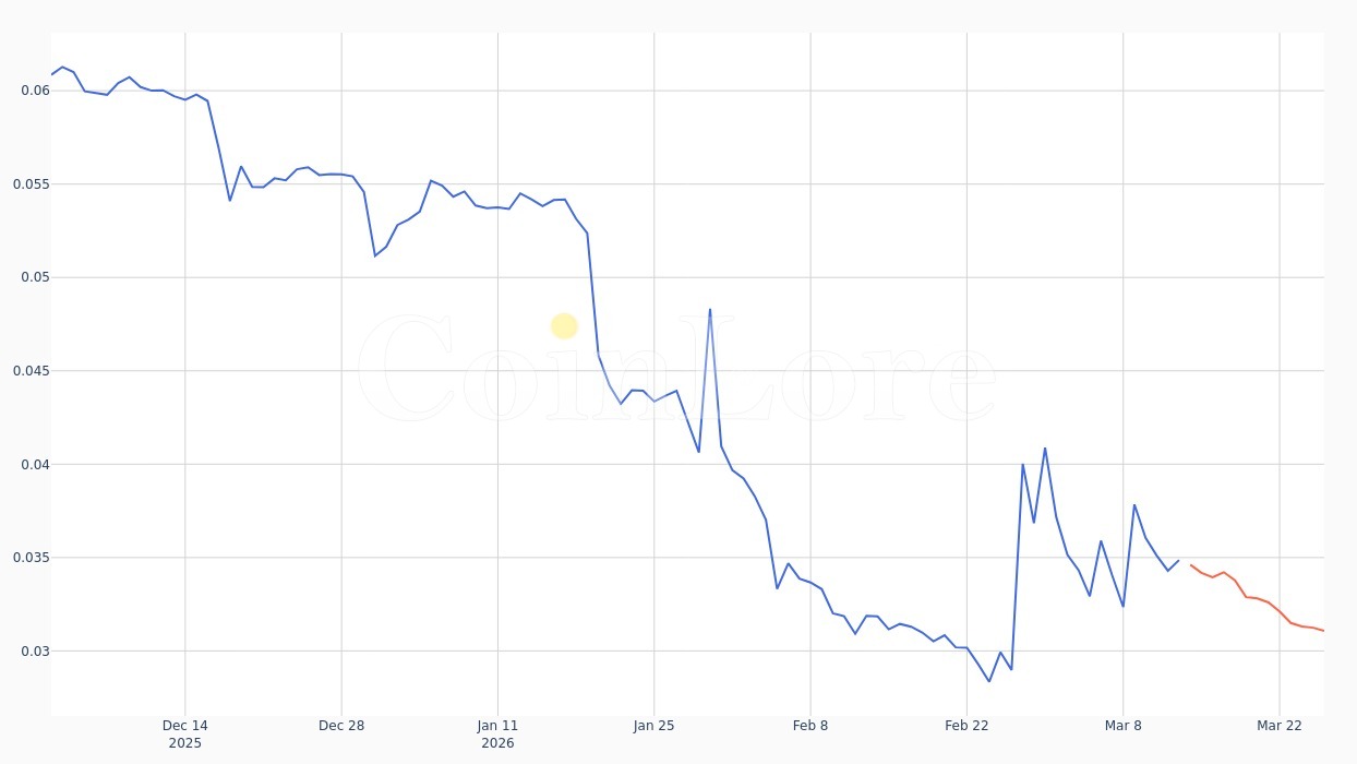 DAO Maker краткосрочный прогноз курса